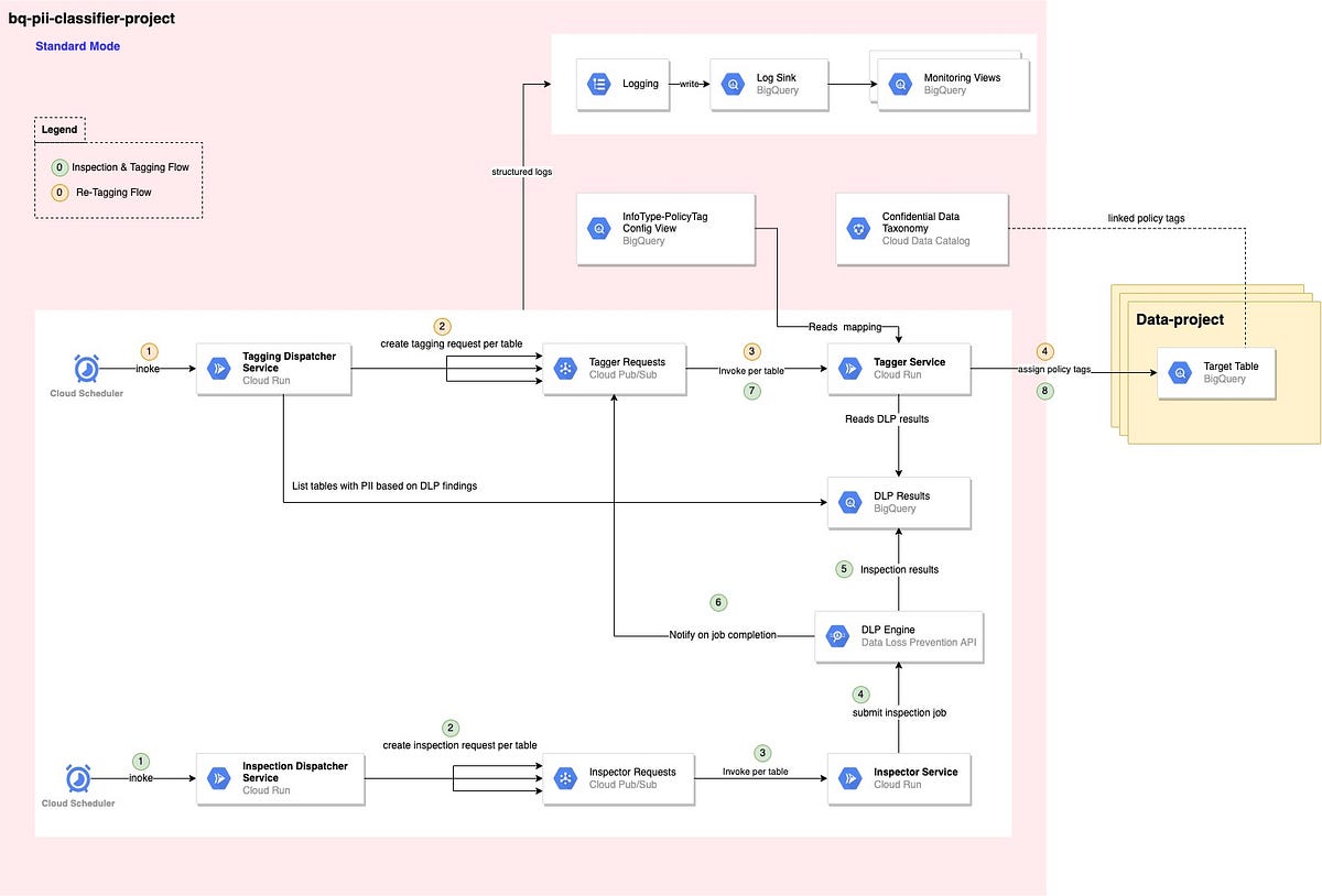 Stop Worrying About BigQuery PII: How to Automate Data Governance at Scale. | by Karim Wadie ...
