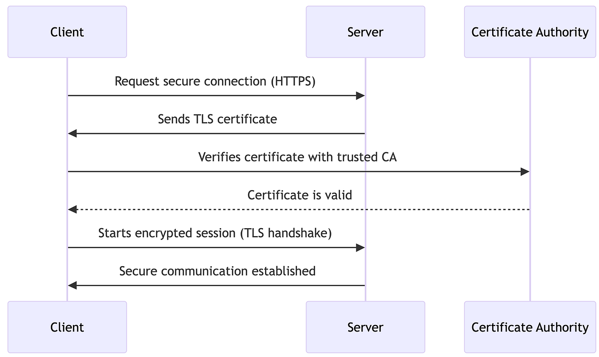 Mutual TLS (mTLS): A Deep Dive into Secure Client-Server Communication | by Luk Verhelst | Medium