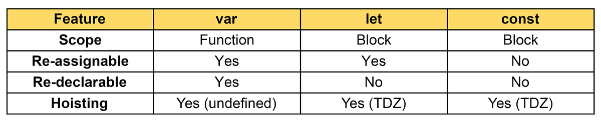Day 2 of 17: JavaScript Crash Course | by Ashish Misal | Medium