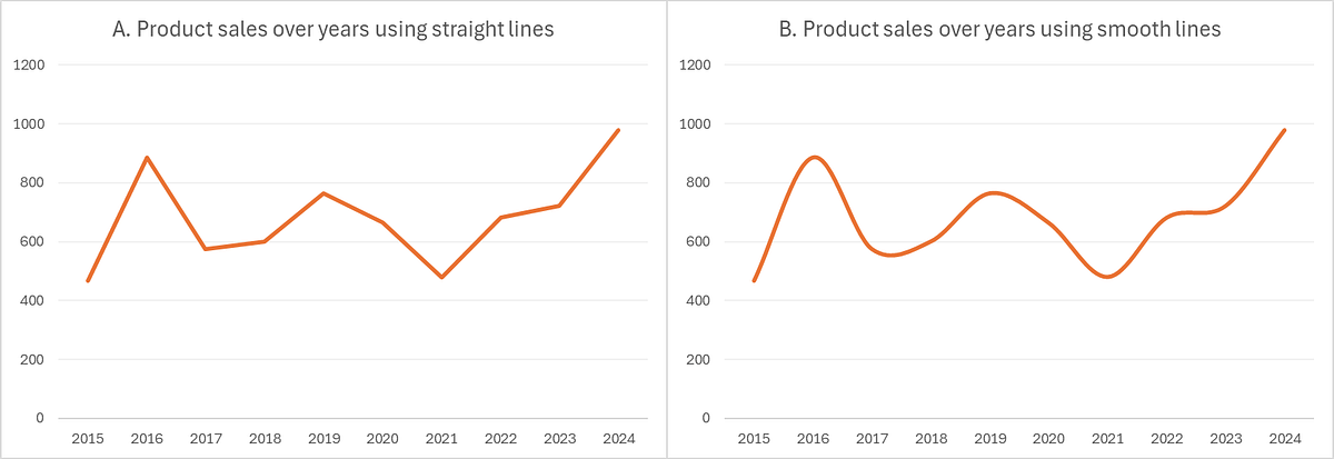 Line charts: straight or smooth lines? | by Irinel Cristea | Medium