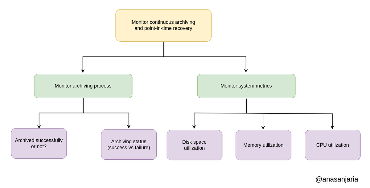 Monitor Continuous Archiving and Point-in-Time Recovery | Level Up Coding