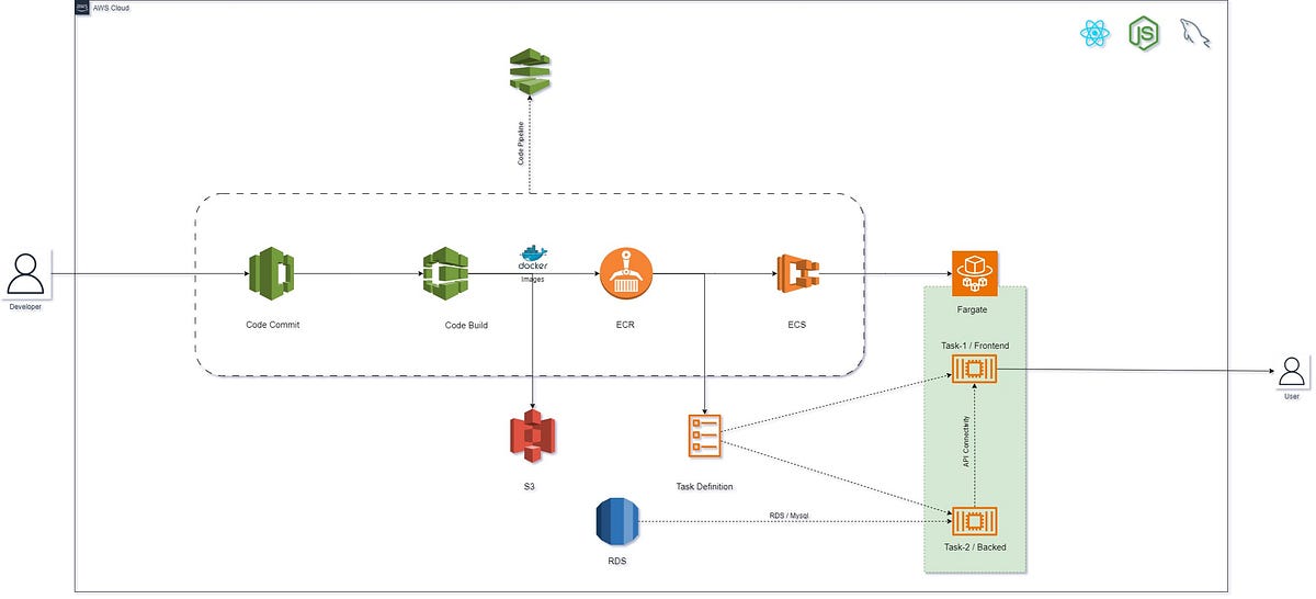 Seamless CI/CD Pipeline and Deployment with AWS: A Full-Stack ...
