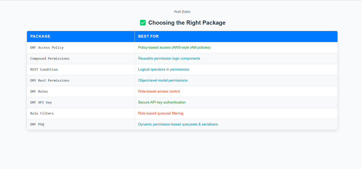 Enhancing Access Control in Django REST Framework with Third-Party ...