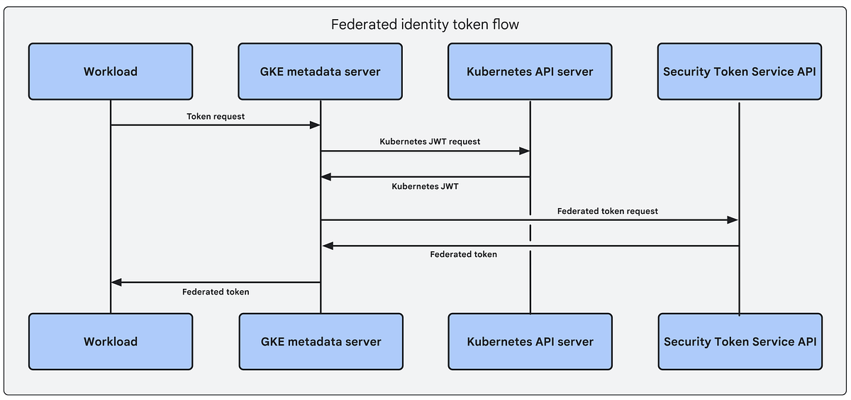 Secure Google Cloud: Identity Federation for GKE | by Guilda | Medium