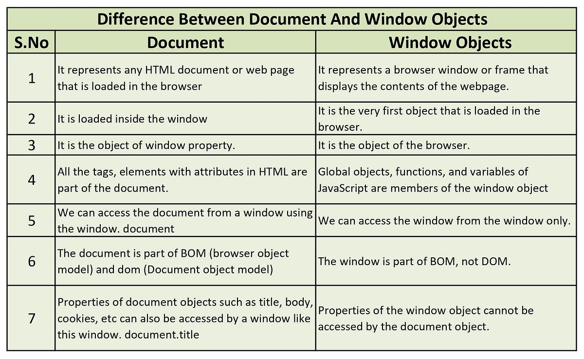 Difference Of Document And Window Objects | by Aruntamil087 | Medium