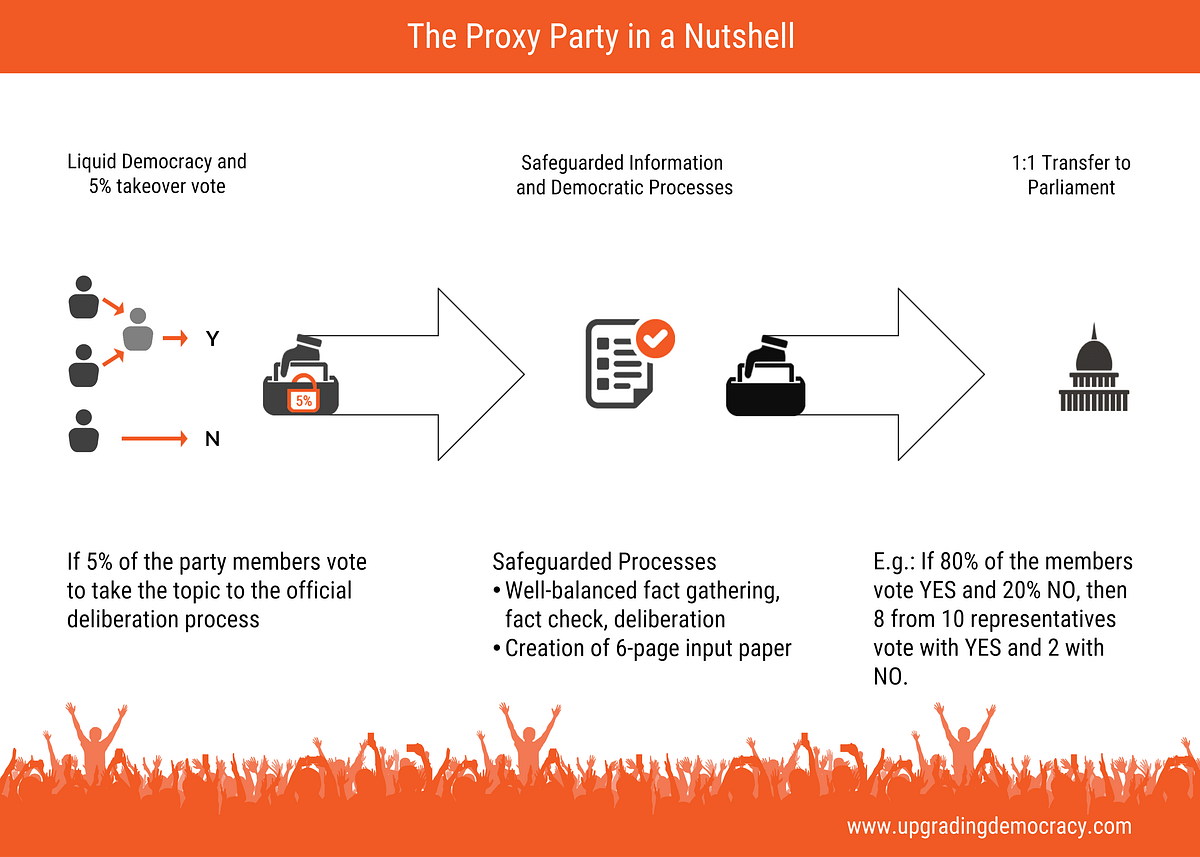 A New Breed of Political Party — The Proxy Party | by Peter Monien | Medium