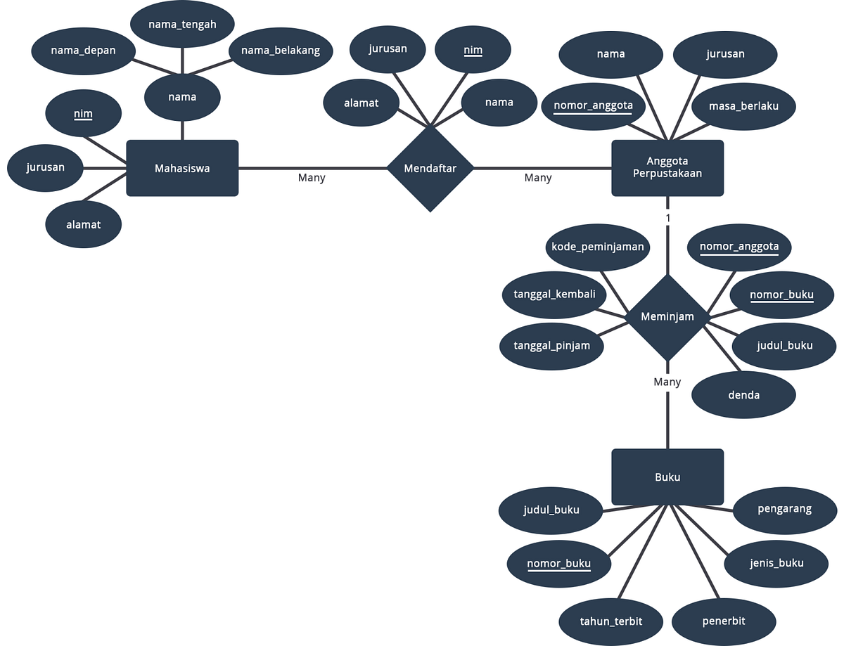 ERD (Entity-Relationship Diagram | by Pporu | Nov, 2023 | Medium