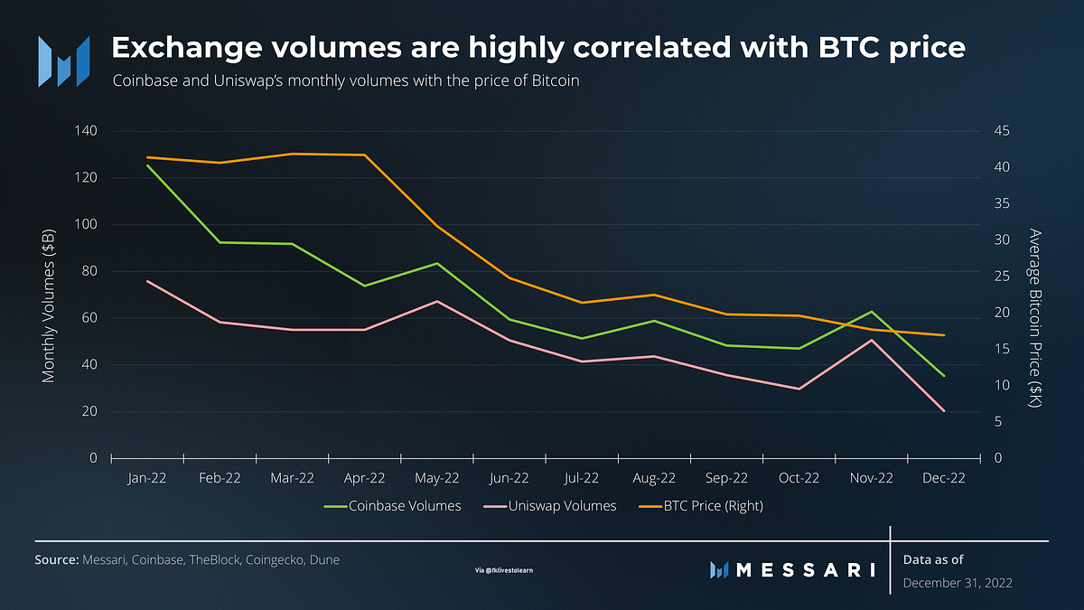 Market Minute: Correlation between Crypto exchange volumes & BTC price ...