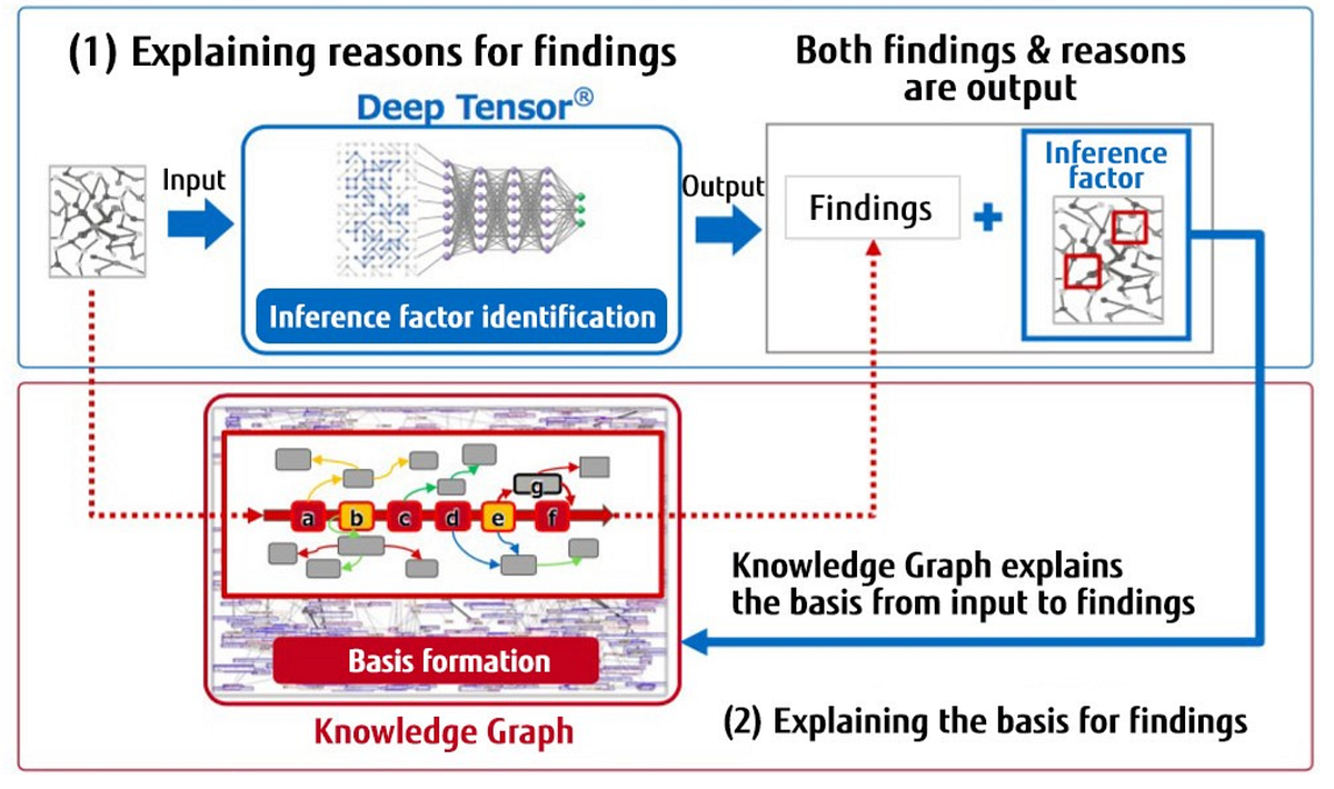 Explainable AI Through Combination of Deep Tensor and Knowledge Graph ...