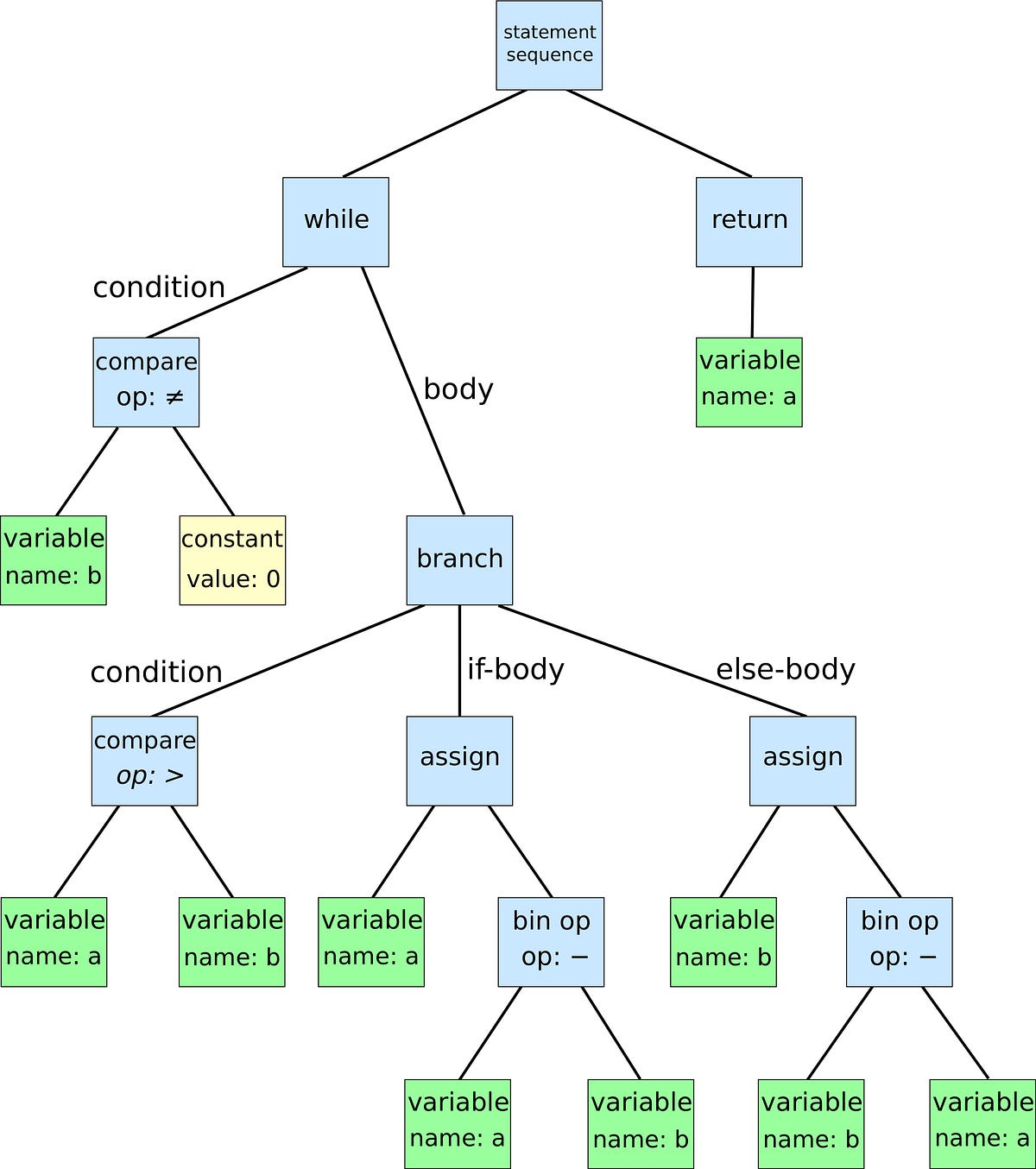 Building Knowledge Graph Over A Codebase For Llm By Zimin Chen Medium