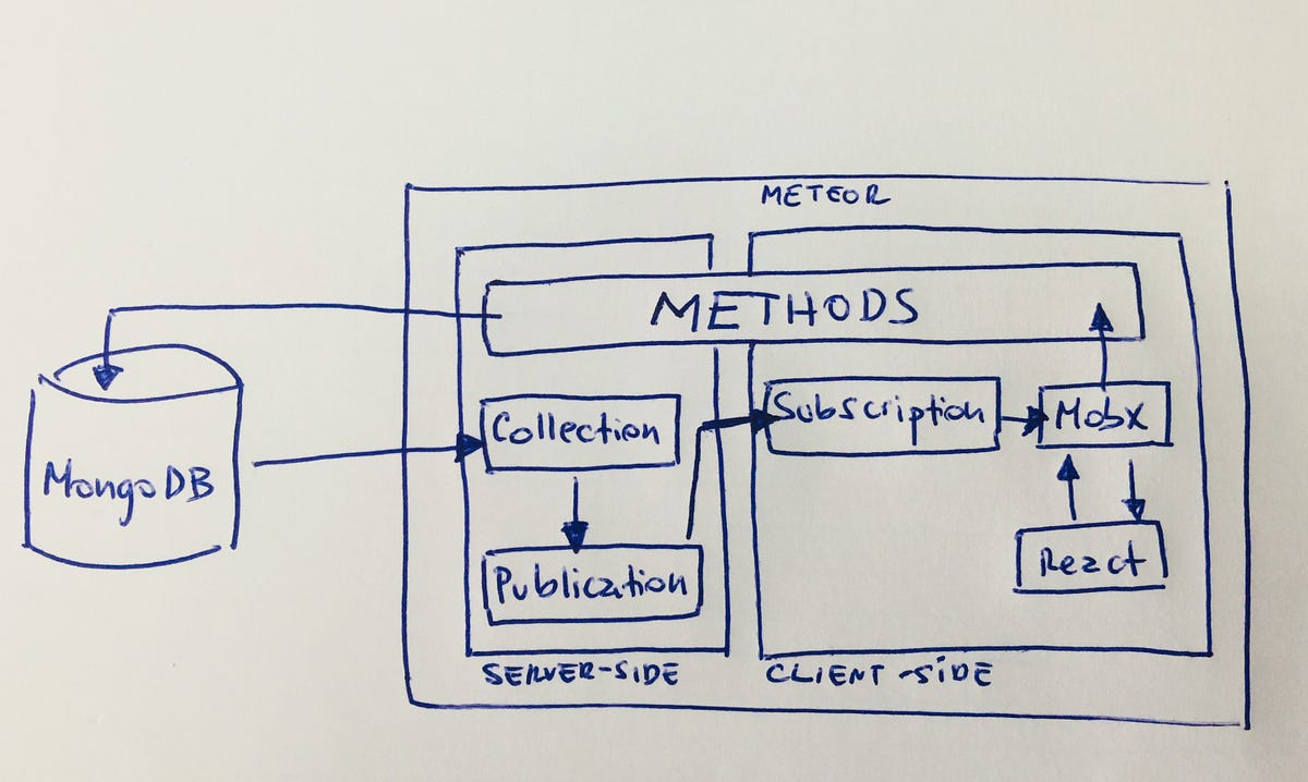 Javascript perfect partners: React, MobX, Next & Meteor | by José ...