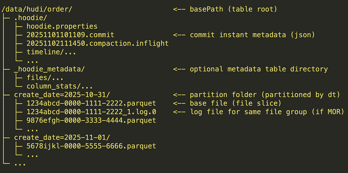 Apache Hudi - Table and Folder Structure | by Data Engineer’s Log | Medium
