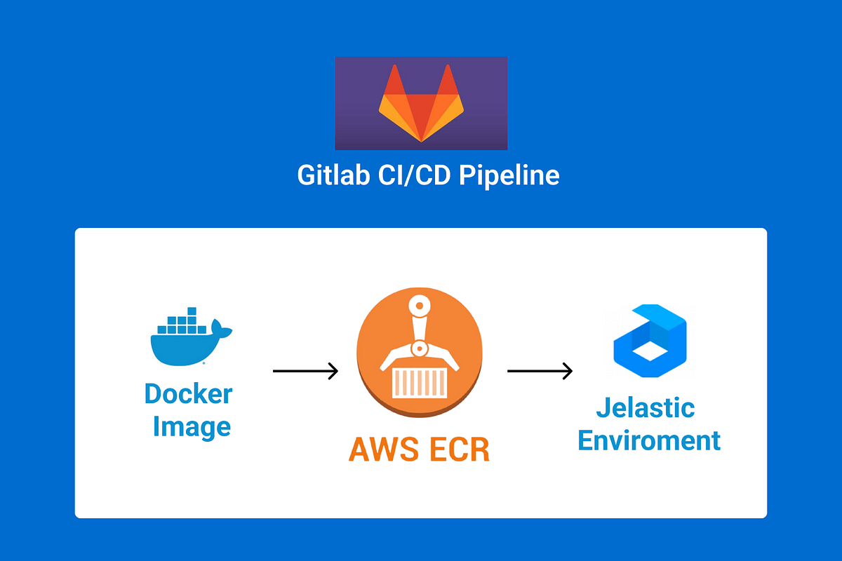 Setup CI/CD with Gitlab for Jelastic Cloud using AWS ECR and Docker ...
