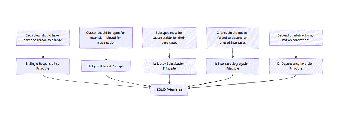 SOLID Principles with Real Life Examples | A Solid Guide to SOLID ...