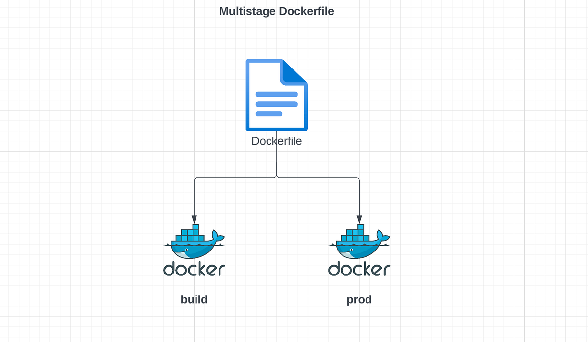 How to reduce docker image size using multiStage | by Aye NyeinSan | Medium