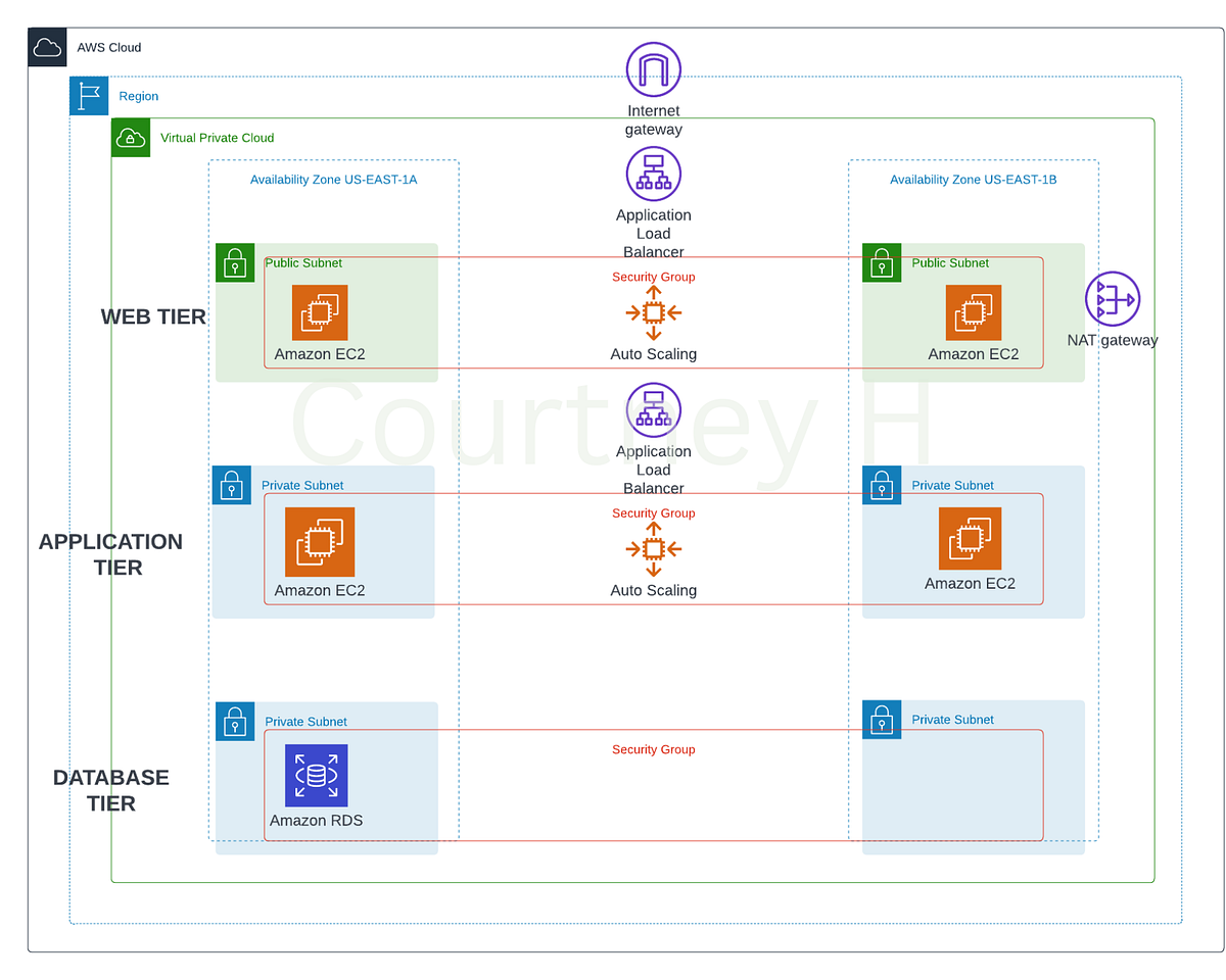 3 Tier Architecture with High Availability | by Courtney Harris | Medium