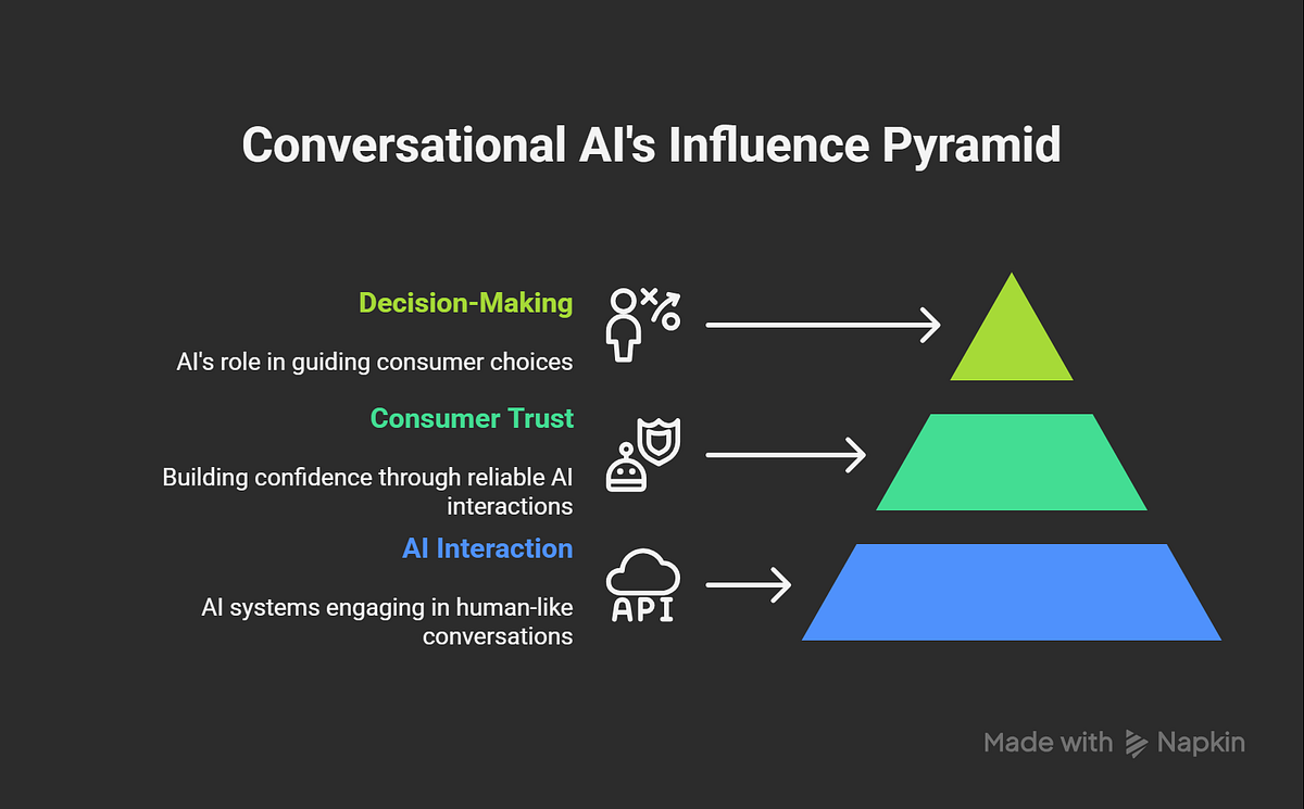 The Role of Conversational AI in Shaping Consumer Trust and Decision-Making | by Sakil Biswas ...