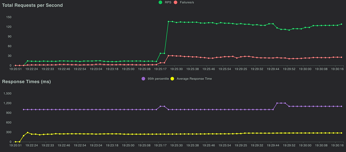 Locust: Streamlined and Straightforward Load Testing Tool | by Ygor F ...