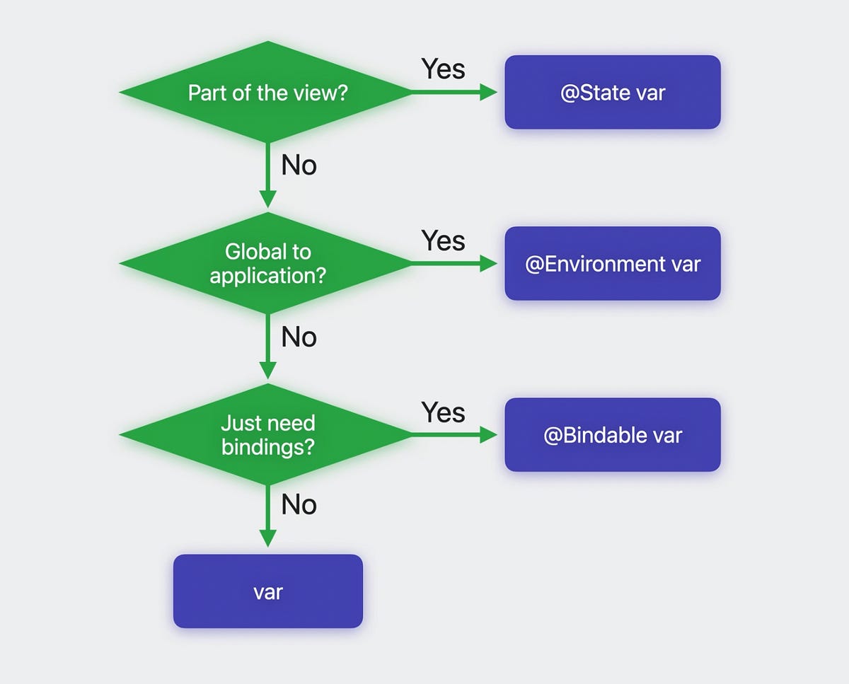 Stalk Your Data in SwiftUI 5 with Observable | by Alessio Rubicini | Medium