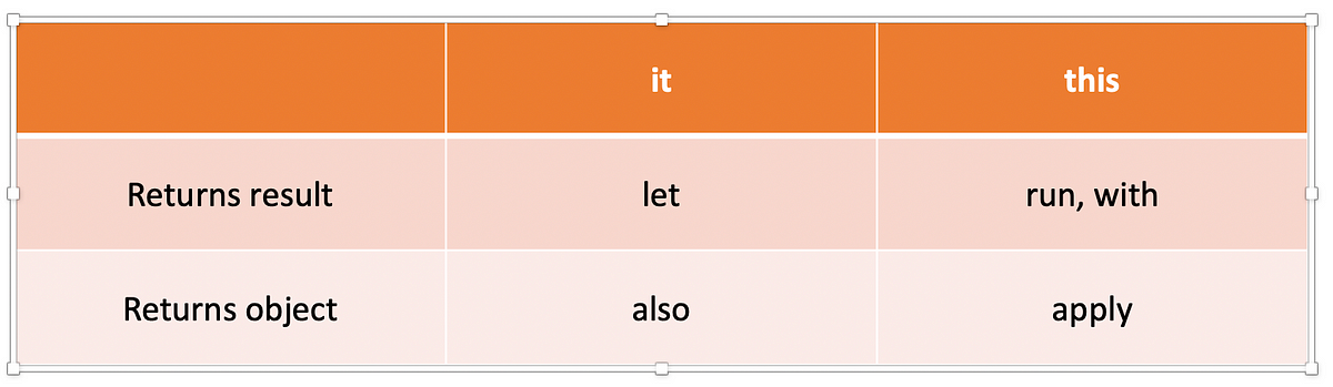 Kotlin Scope Functions Kotlin Scope Functions Are Powerful By Varun 