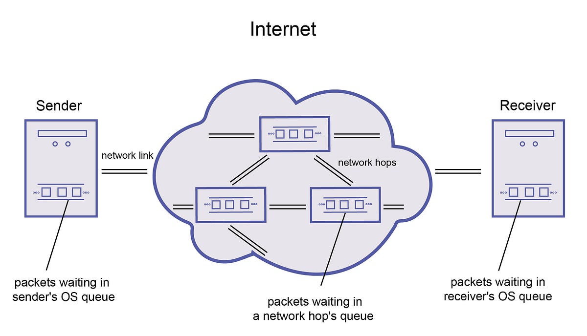 Issues In Distributed Systems For System Design Interview Preparation Series Tech Wrench