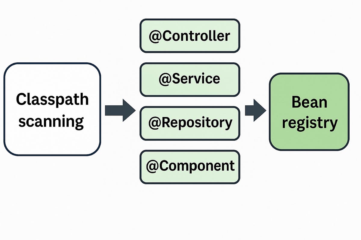 Component Scanning in Spring: What Gets Injected and Why? | by Anjali Keshari | Medium