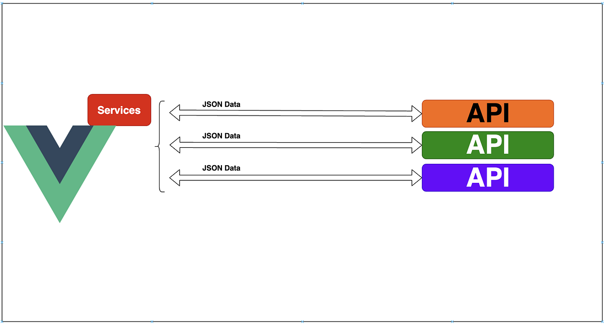 How To Make Parallel API calls in VueJS Applications | by Bhargav ...