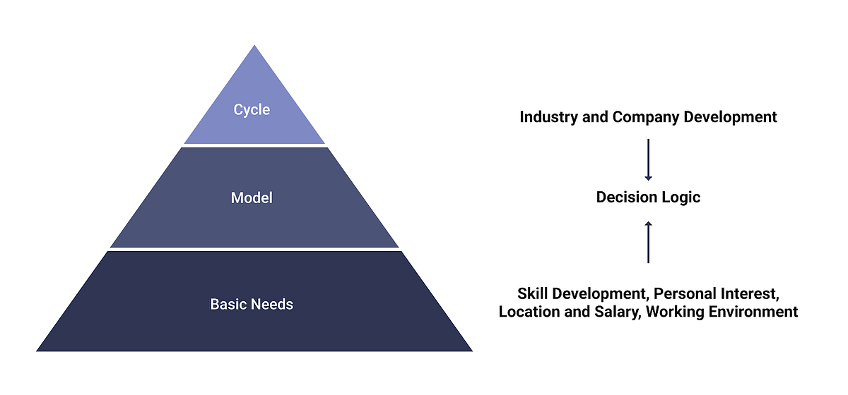 Modeling the Ideal Career Path. I don’t fix problems. I fix my… | by ...