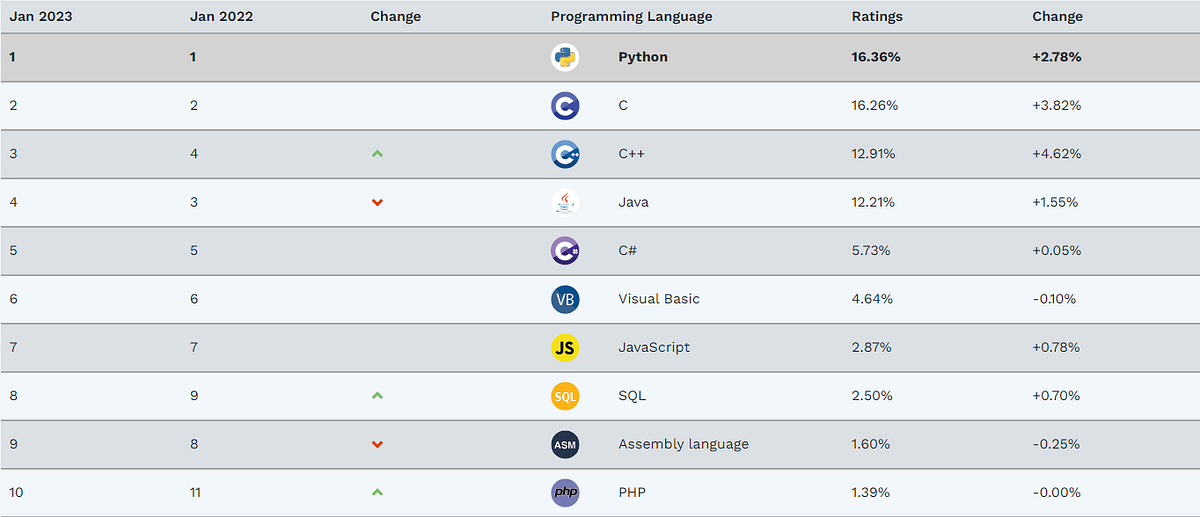 Story of Idiomatic Programmer. learn how working with different… | by Qazi Murtaza Ahmed | Level ...