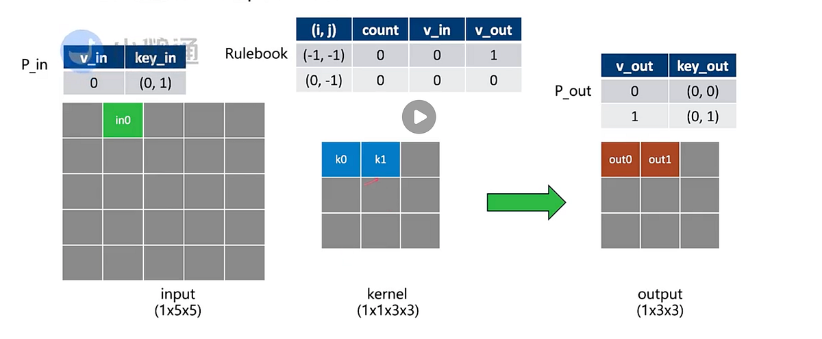 Sparse Convolution Introduction - noplaxochia - Medium