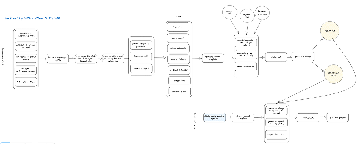 Building an Early Warning System Using GenAI and LLMs | by Nayan Paul ...