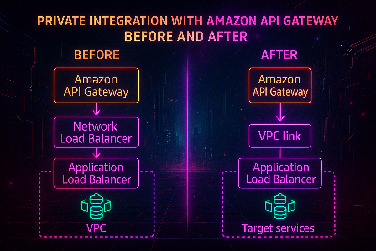 Api Gateway Alb The Integration Aws Should Ve Launched On Day 1 By