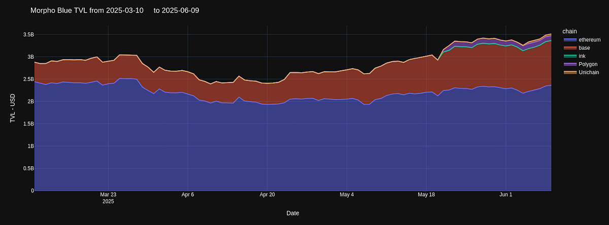 Accessing Morpho Protocol Data: A Guide to the GraphQL-Based Morpho API ...