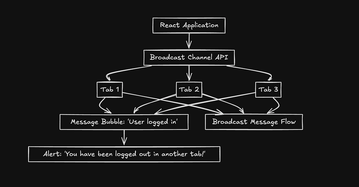 How to Use Broadcast Channel API in React | by Sachin Chaurasiya | JavaScript in Plain English