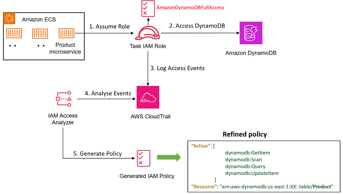 IAM Access Analyzer — Optimizing IAM Policies for ECS Microservices | by Sapna Mandhare | Medium