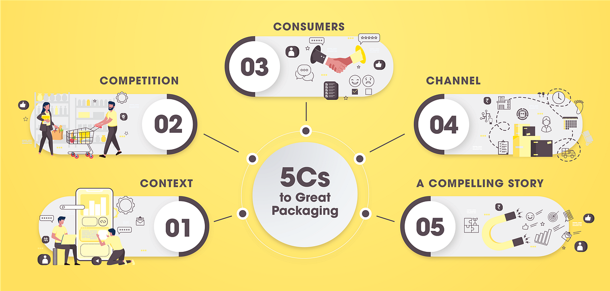 5Cs to Great Packaging. By: Dhun Patel | by Therefore Design | Medium