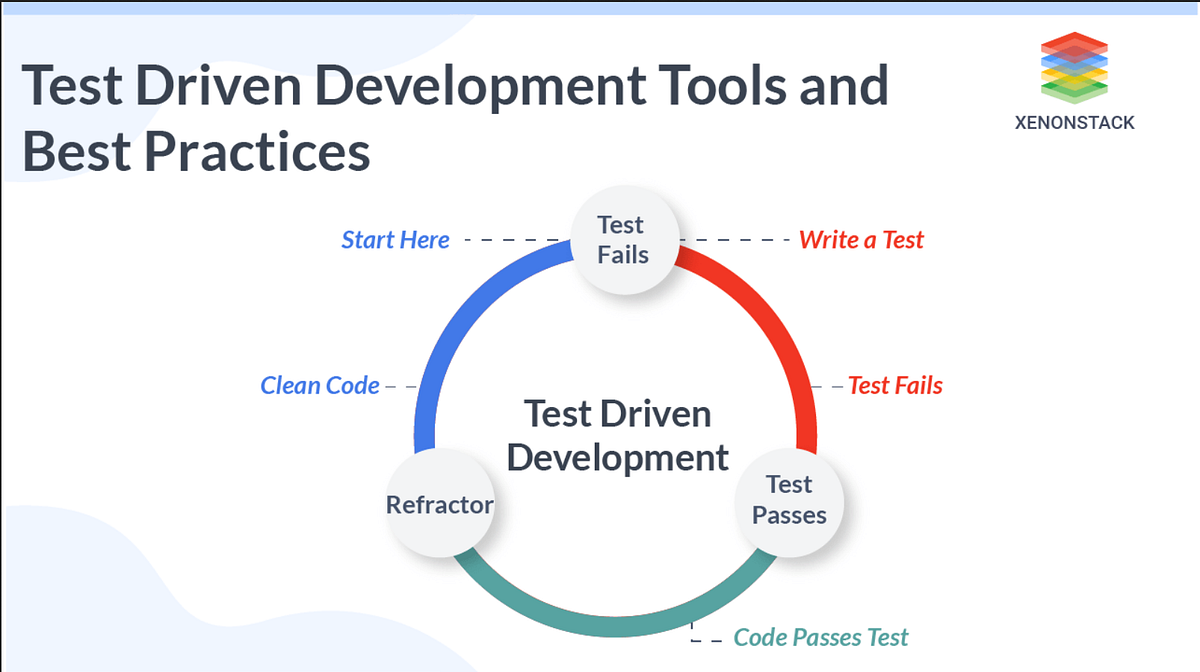 What Is Test Driven Development (TDD) | by Kenzie Kyle | Medium