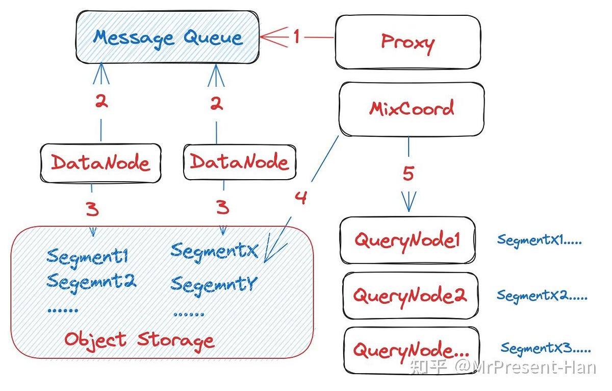Milvus Storage-Compute Separation Series-1: Introduction to Milvus ...