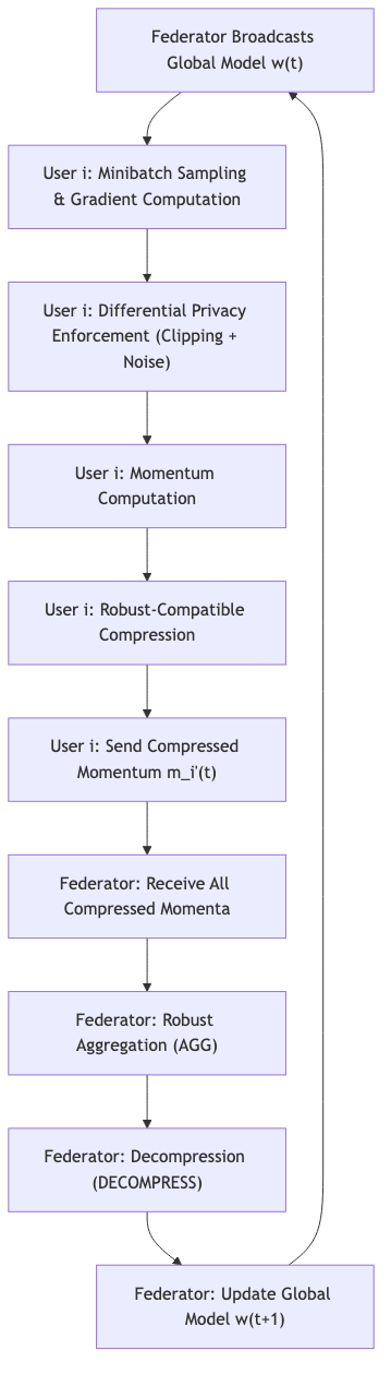 FED-DPROC: Communication-Efficient Differentially Private and Robust Federated Learning ...