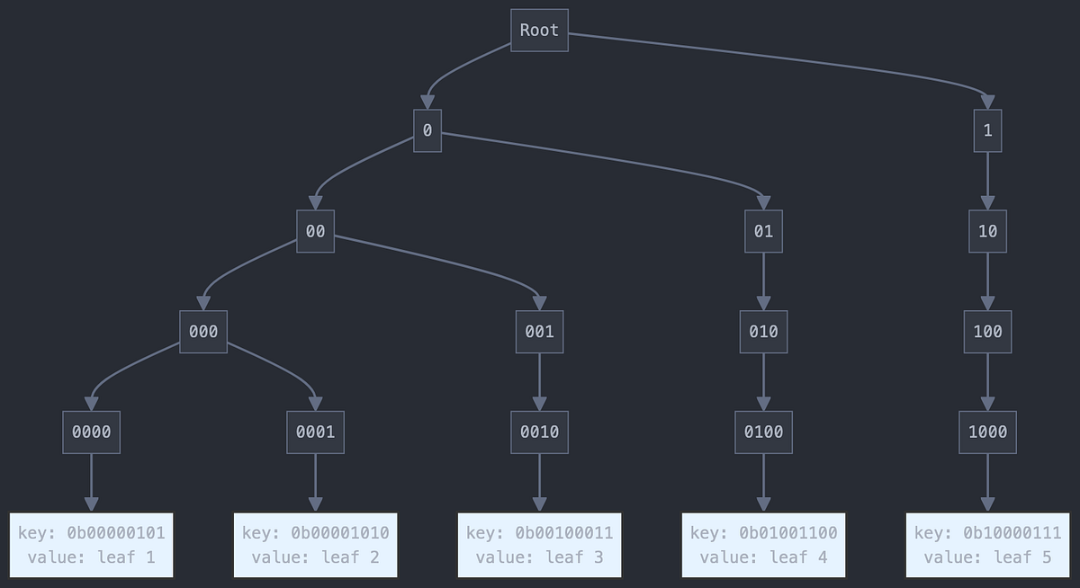 Kairos: Efficient Merkle Trie for ZK VMs | by Avi Dessauer | Casper ...