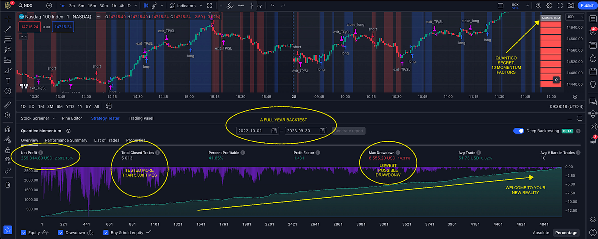 How To Setup and Trade Quantico Cap’s Momentum Indicator | Secrets Revealed | by Luxewealth | Medium