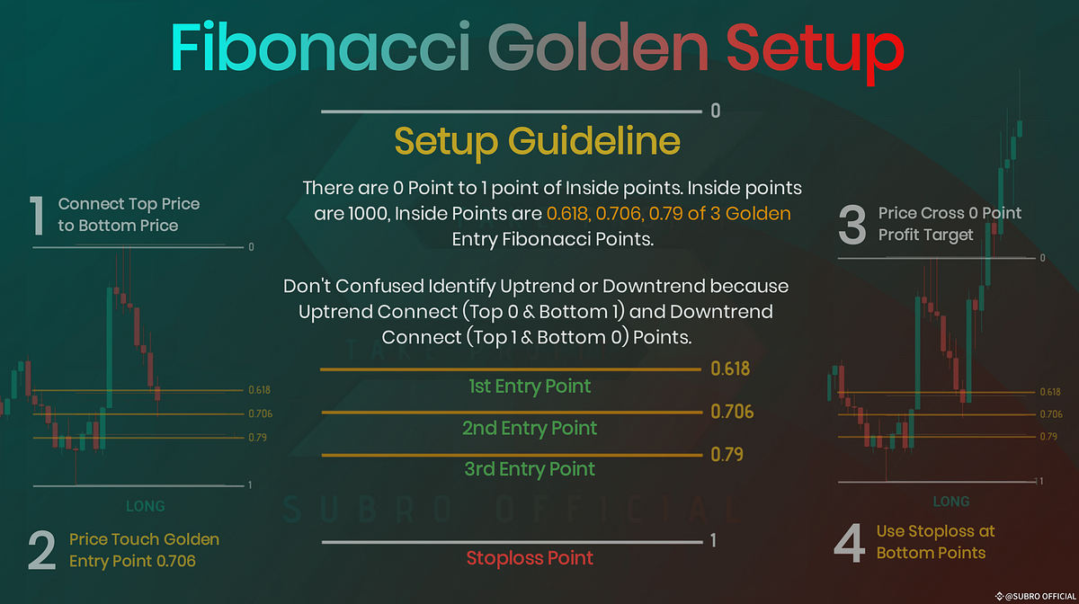 Fibonacci Golden Setup Trading Rules 2025 - SUBRO OFFICIAL - Medium