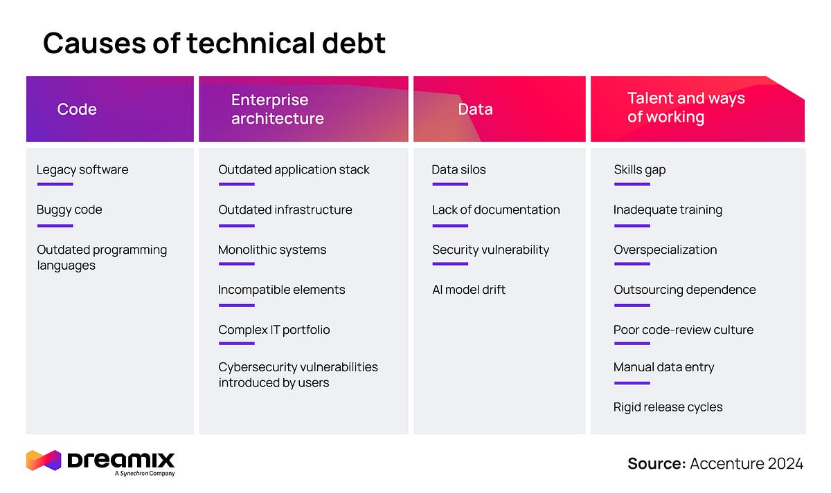 6 Steps on How to Manage Technical Debt Without Sacrificing Innovation ...