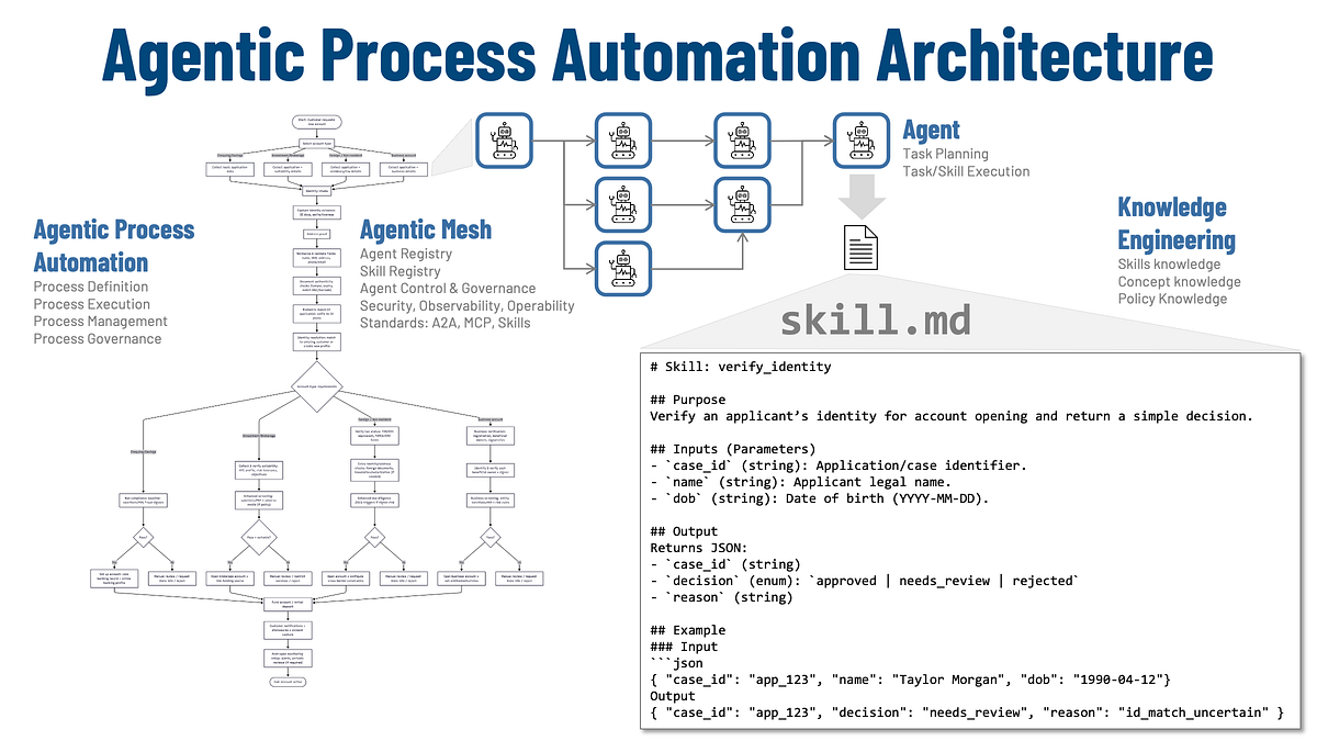 Agentic Process Automation: What is it and why should you care? | by ...