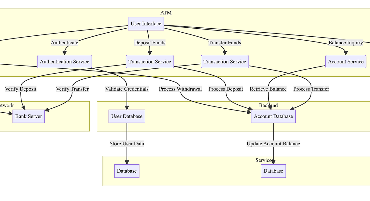 Popular Object Oriented Design Problem — Design ATM Machine | by bugfree.ai | Medium