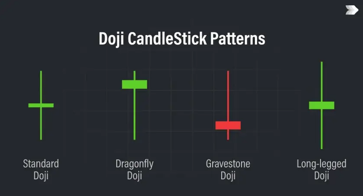 Doji Candle: The Market’s Moment of Truth | by WealthZone | Nov, 2025 ...