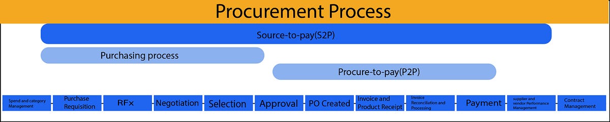Procure-to-Pay: P2P Process Key Steps and Best Practices (2025) | by Safalsoftcom | Medium