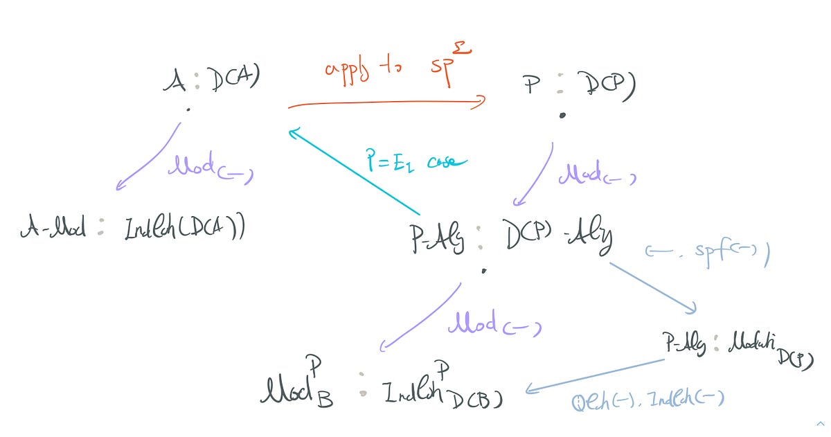 Faces of Koszul duality. We sketch various incarnations of… | by j | Medium