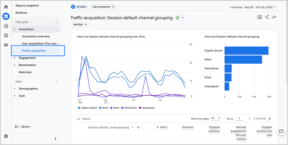 Which google analytics visualization compares report data? | by ...