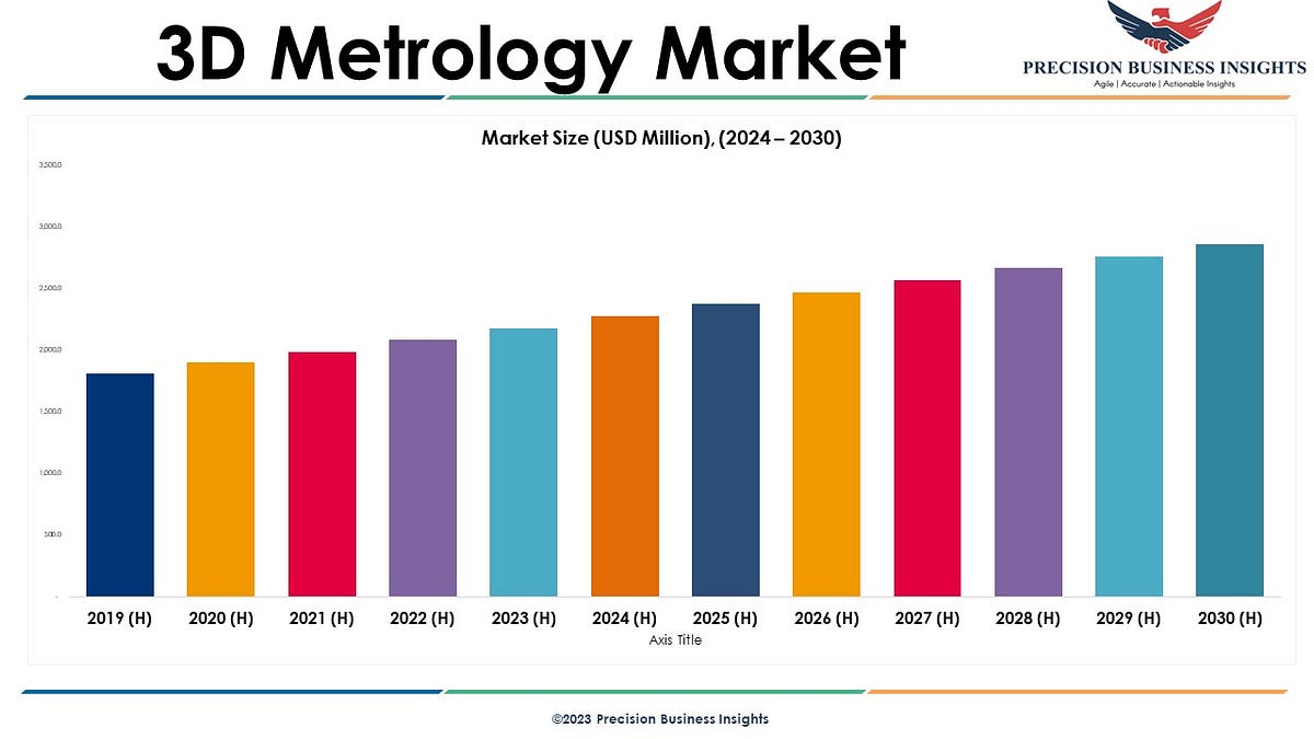 3D Metrology Market Size, Share, forecasted for period from 2024–2030 | by manisha b | Apr, 2024 ...